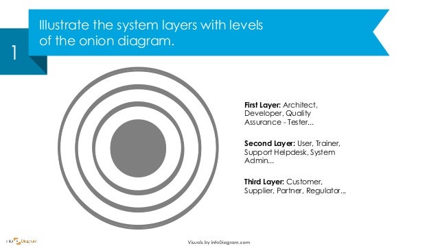How to Create Onion Layers Diagram in PowerPoint