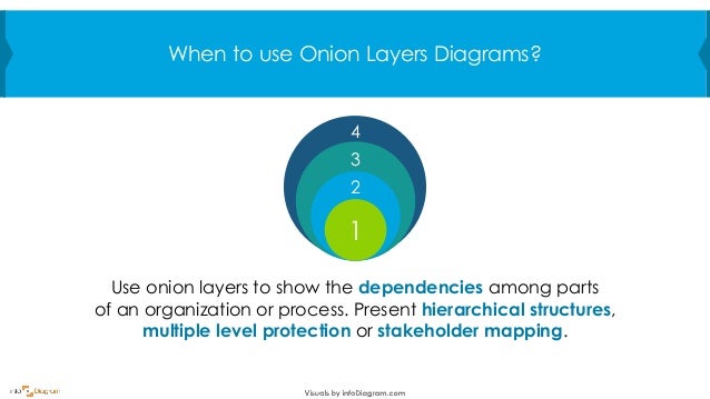 How to Create Onion Layers Diagram in PowerPoint
