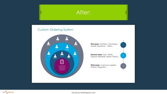 How to Create Onion Layers Diagram in PowerPoint