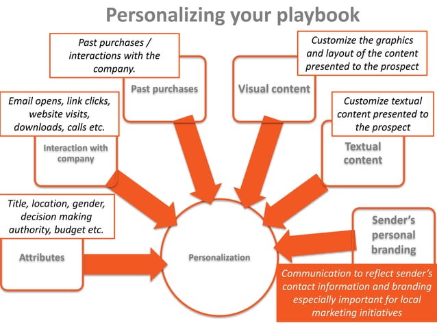 How to create playbooks that really work