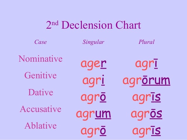 How to decline a noun