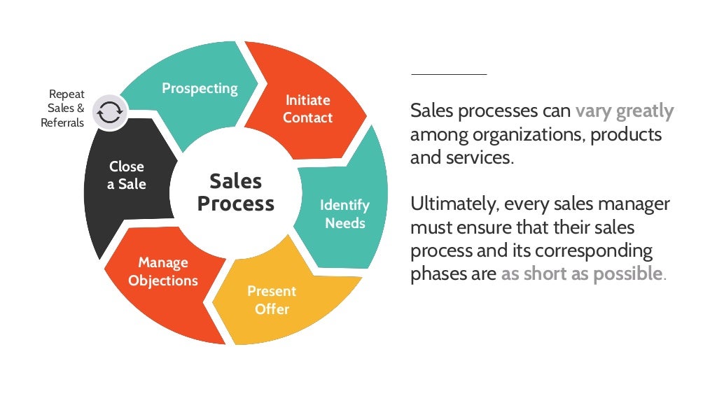 How to Design a Sales Process for B2B Sales - #1 Tool for the Dream S…