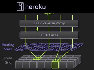 How to deploy your application to heroku and cloud foundry | PDF