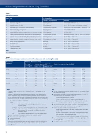 How To Design Concrete Structures Using Eurocode 2 | PDF