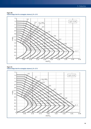 How To Design Concrete Structures Using Eurocode 2 | PDF