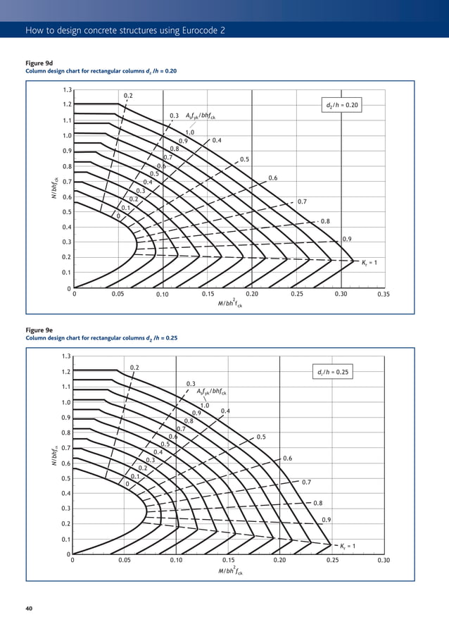 How To Design Concrete Structures Using Eurocode 2 | PDF | Web ...