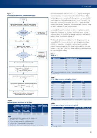 How To Design Concrete Structures Using Eurocode 2 | PDF