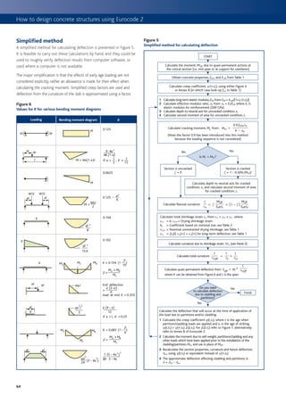 How To Design Concrete Structures Using Eurocode 2 | PDF