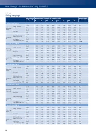 How To Design Concrete Structures Using Eurocode 2 | PDF