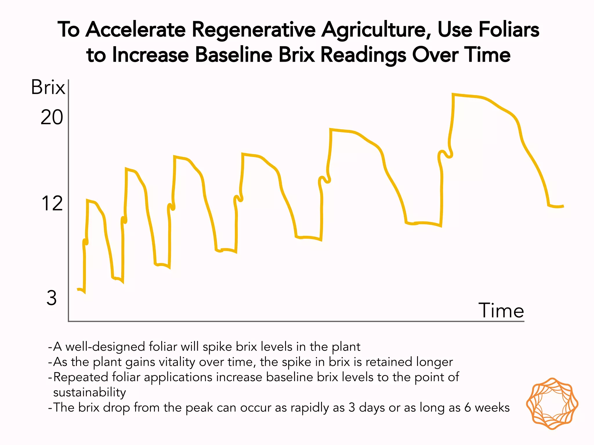 How to Design Foliar Sprays | PDF