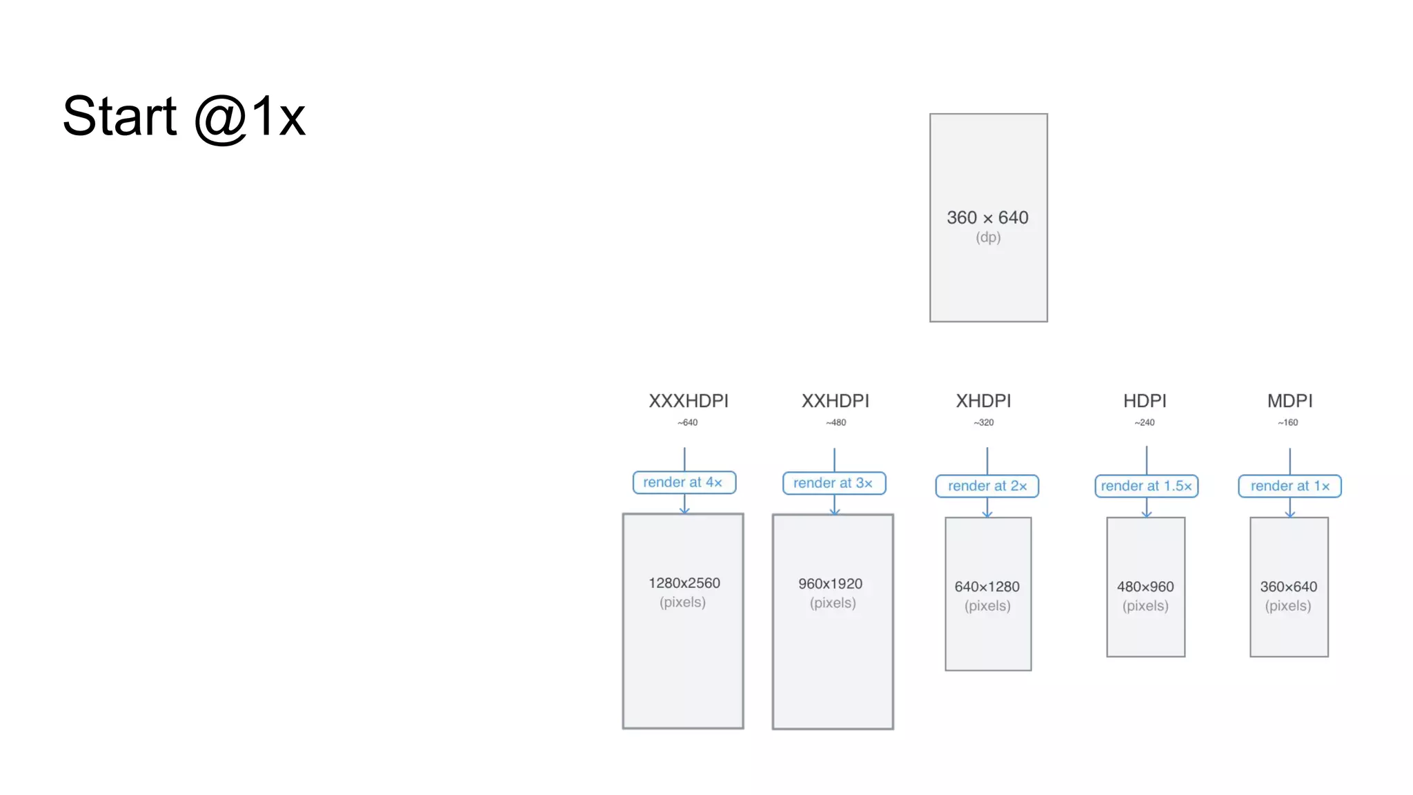 How to design for a wide range of smart phone types and screen sizes | PPT