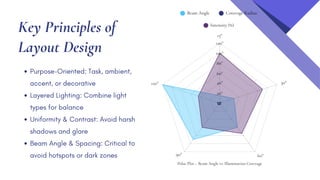 How to Design LED Lighting Layouts for Maximum Impact.pptx.pdf