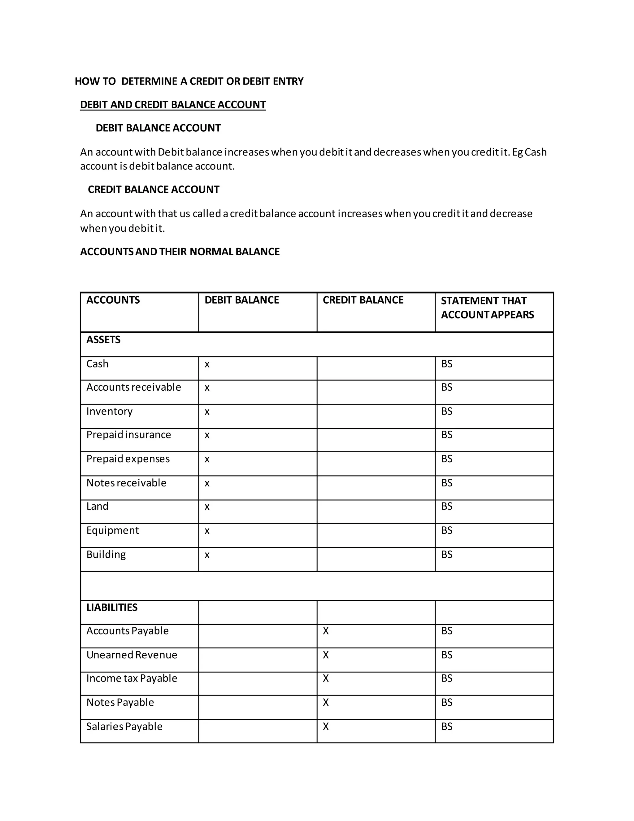 Financial Accounting - How to determine a credit or debit entry | DOCX