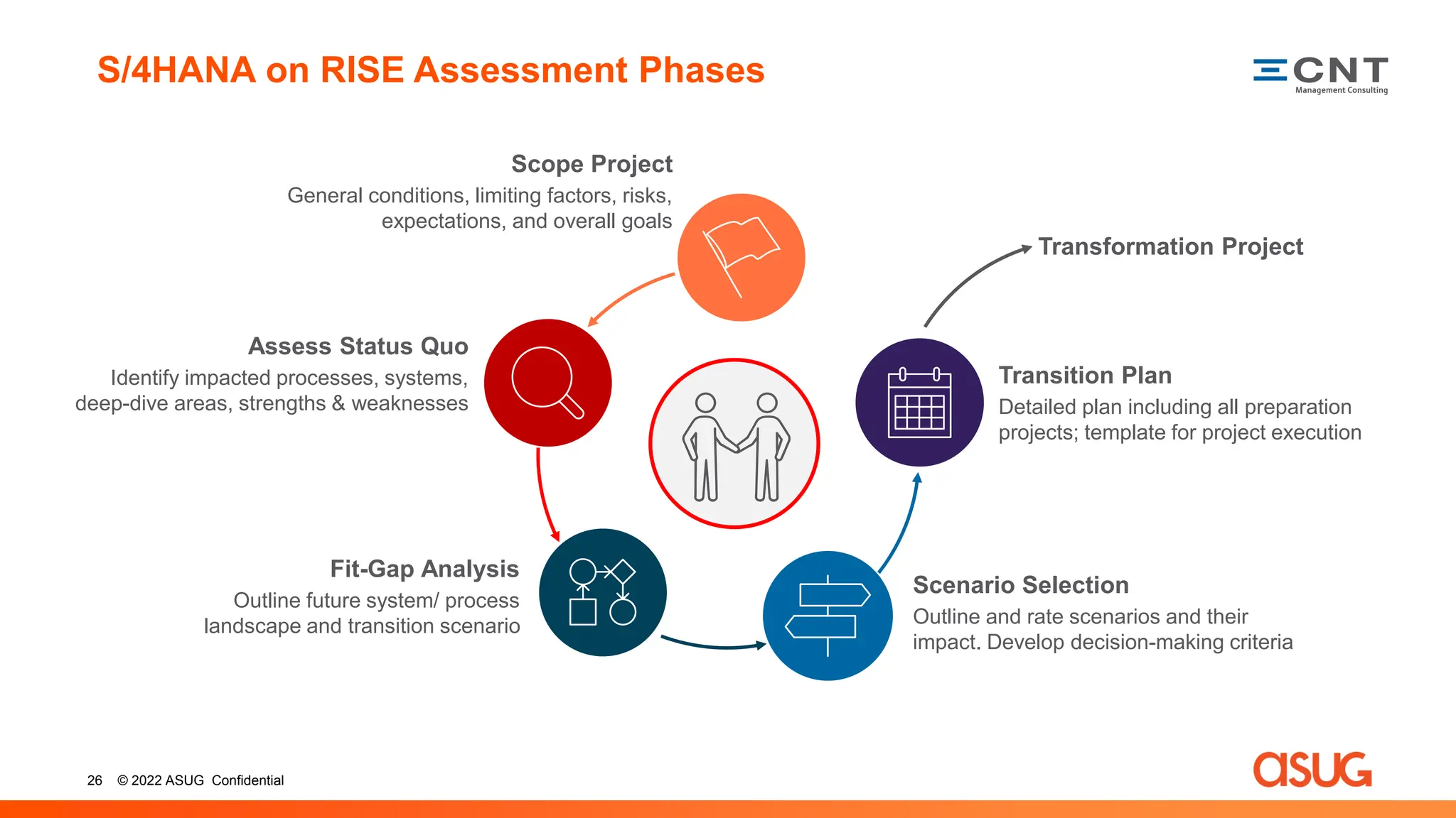 How to Develop a Roadmap with SAP RISE doc | PDF