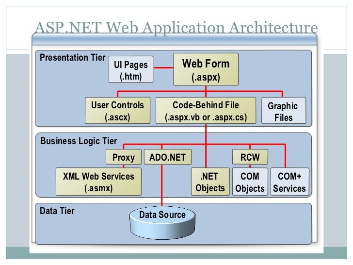 How to develop asp web applications