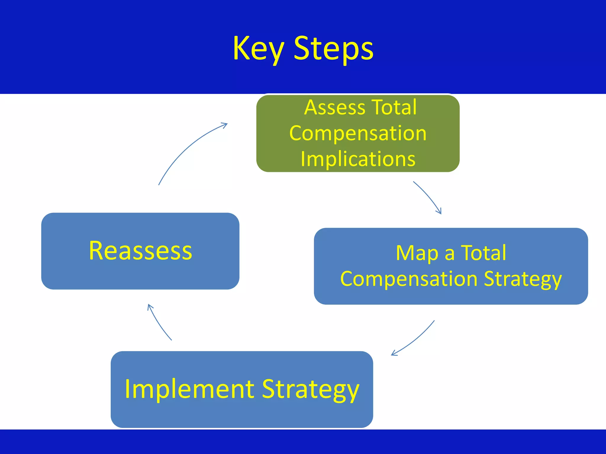 How To Develop A Total Compensation Strategy | PPTX