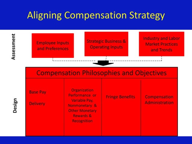 How To Develop A Total Compensation Strategy | PPTX | Human Resources ...