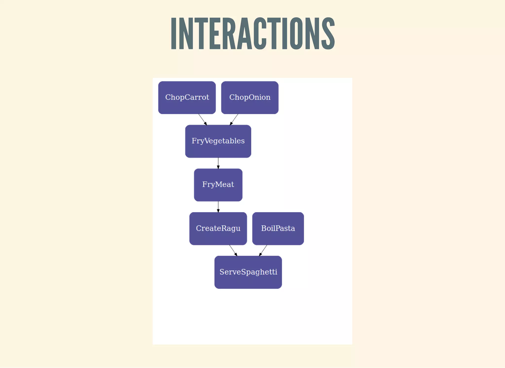 How to Develop Orchestration Logic in APIs with Baker | PPT