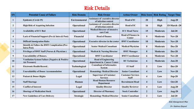 Healthcare Risk Management Plan | PDF