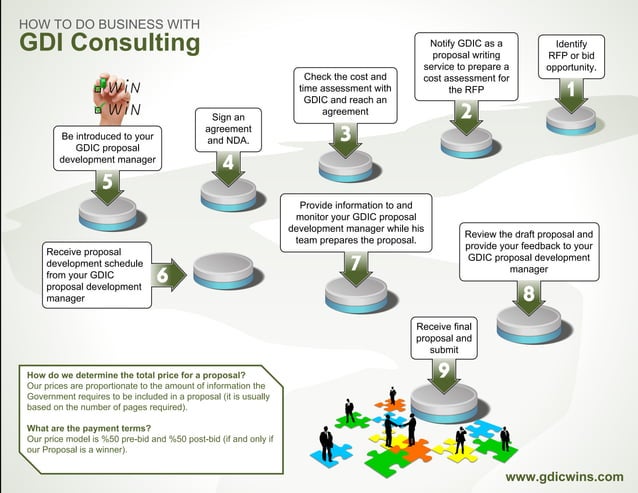 HOW TO DO BUSINESS WITH GDI Consulting | PDF
