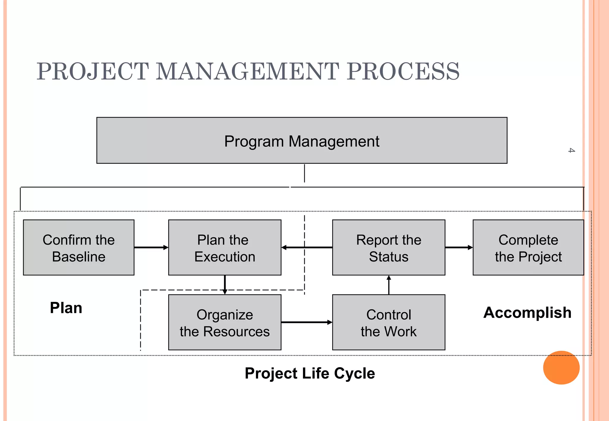 How to do Project Work and Administration Process correctly - Sameer ...