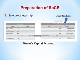 How To Do Statement OF Changes In Equity? | PPT