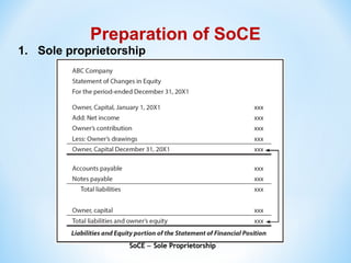 How To Do Statement OF Changes In Equity? | PPT