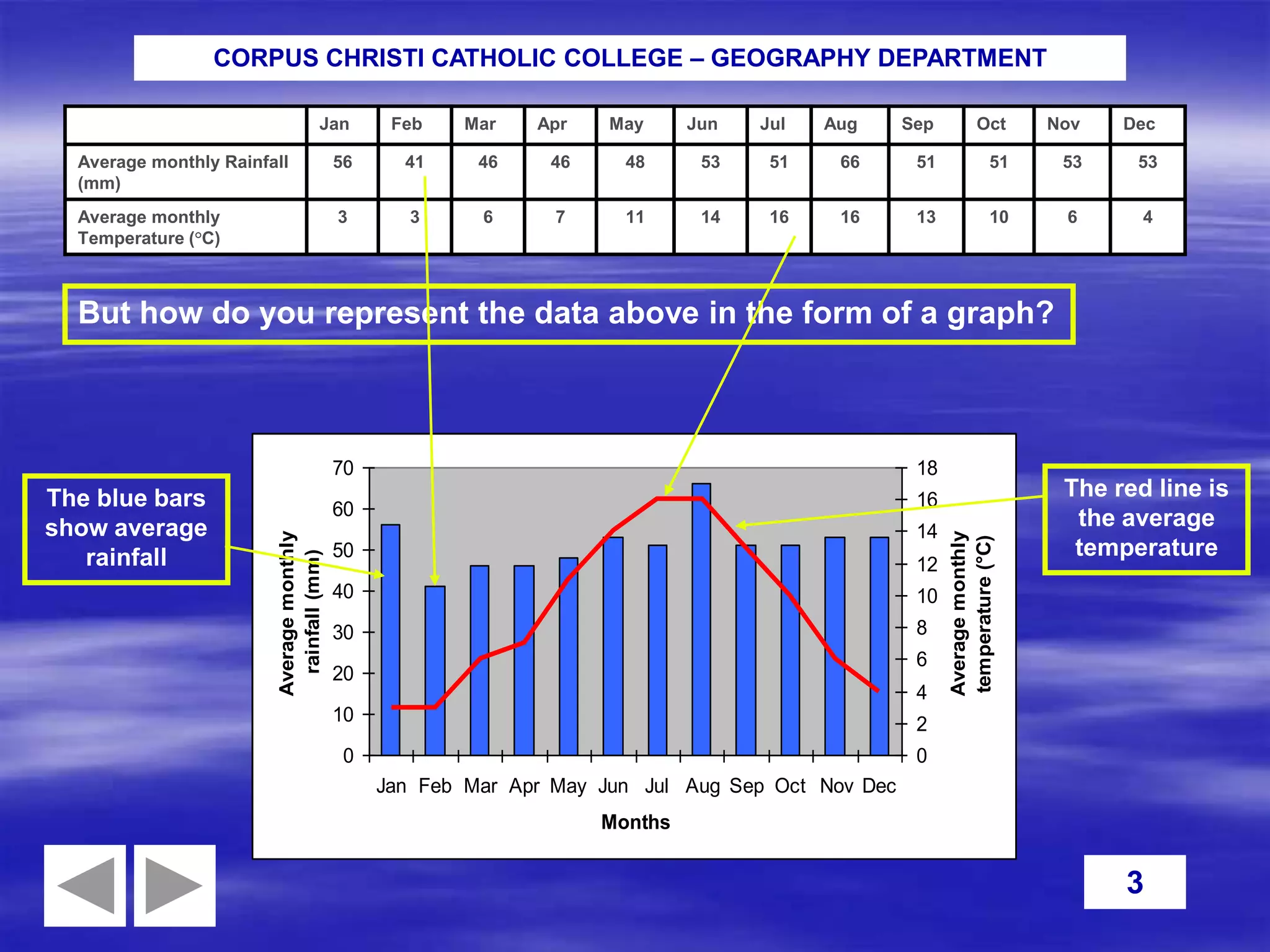How to draw a climate graph??? | PPT