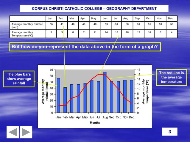 How to draw a climate graph??? | PPT | Weather | Science