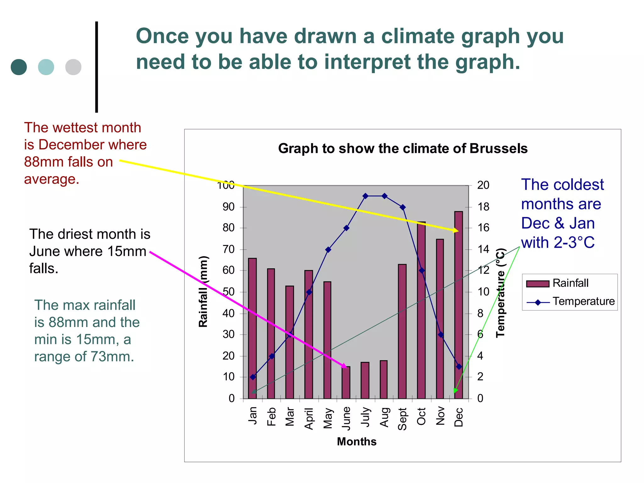 How to draw a climate graph | PPT