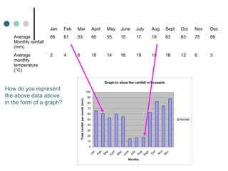 How to draw a climate graph | PPT | Weather | Science