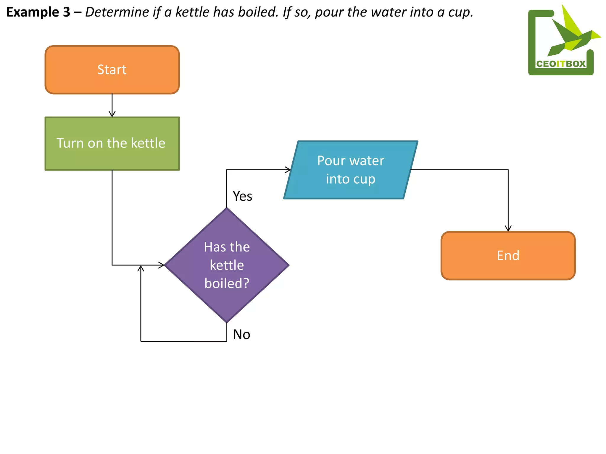 How to draw a process flowchart by CEOITBOX.pdf | Logistics | Business