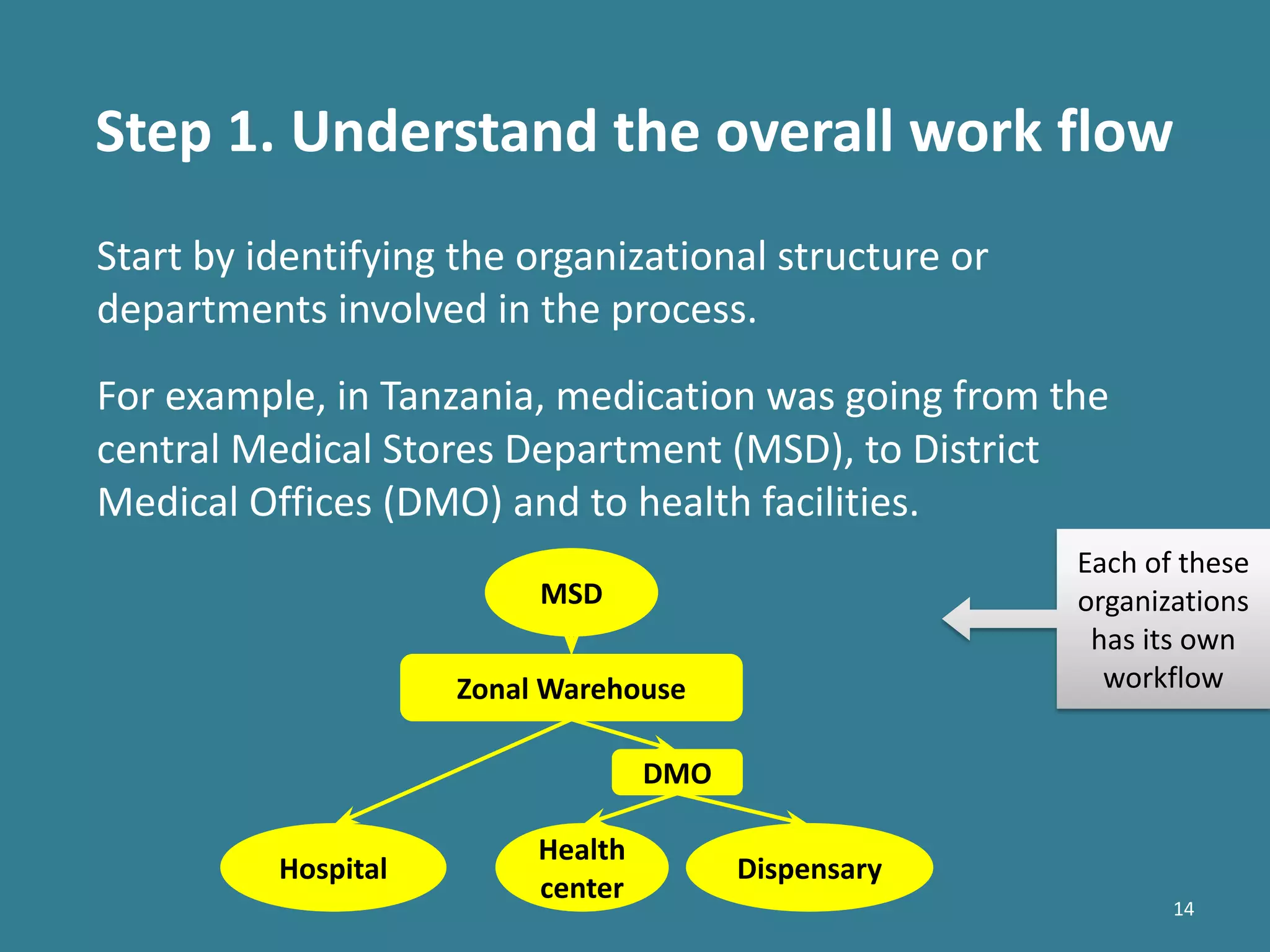 How to draw a process flowchart by CEOITBOX.pdf