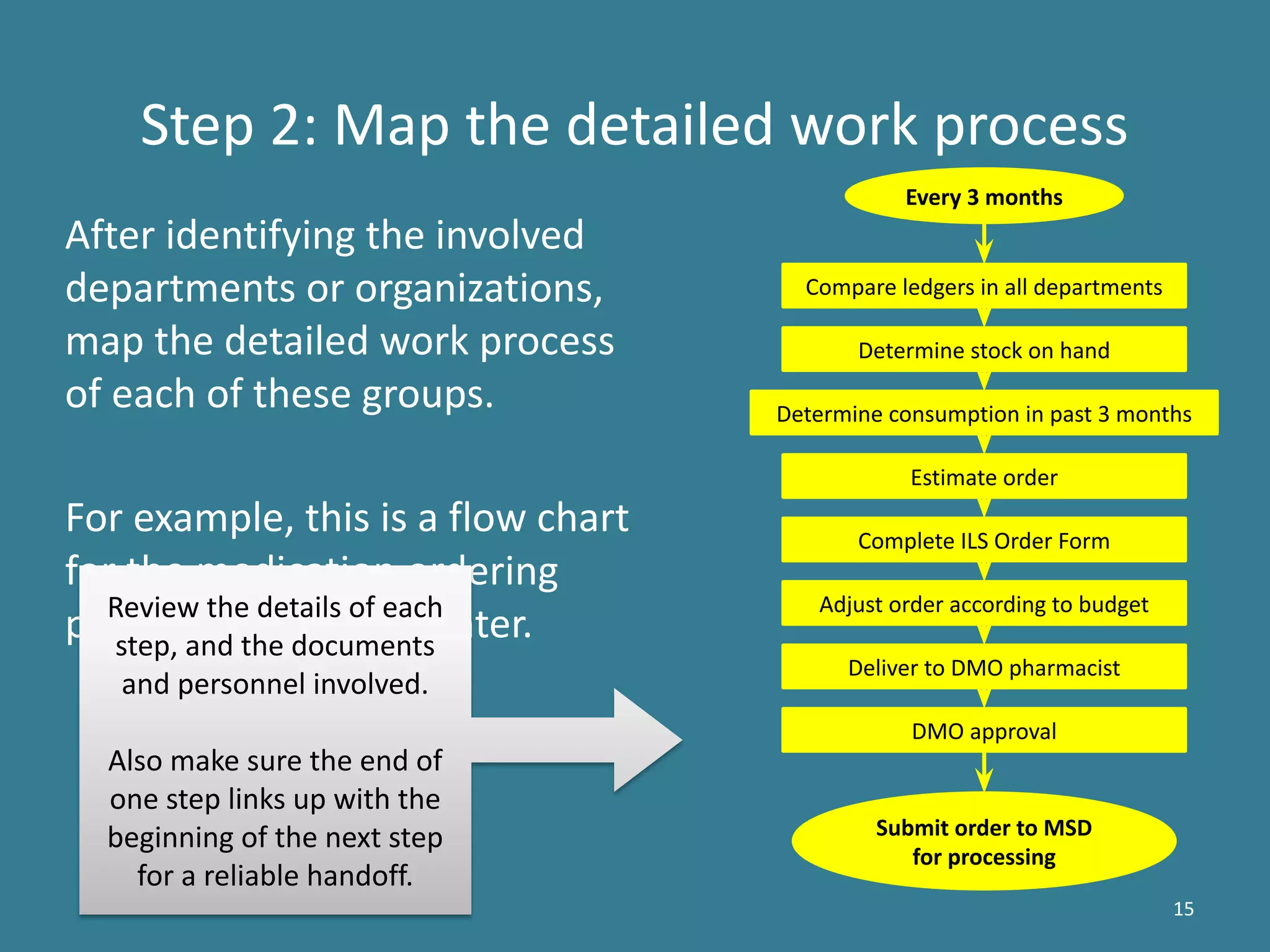 How to draw a process flowchart by CEOITBOX.pdf | Logistics | Business