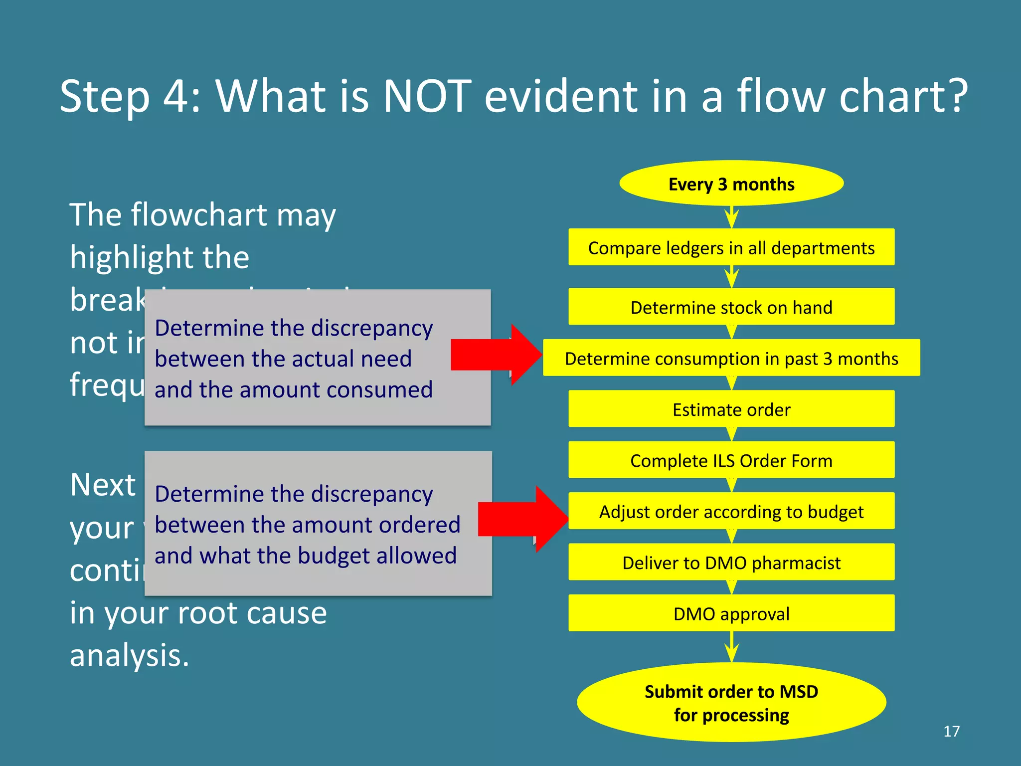How to draw a process flowchart by CEOITBOX.pdf