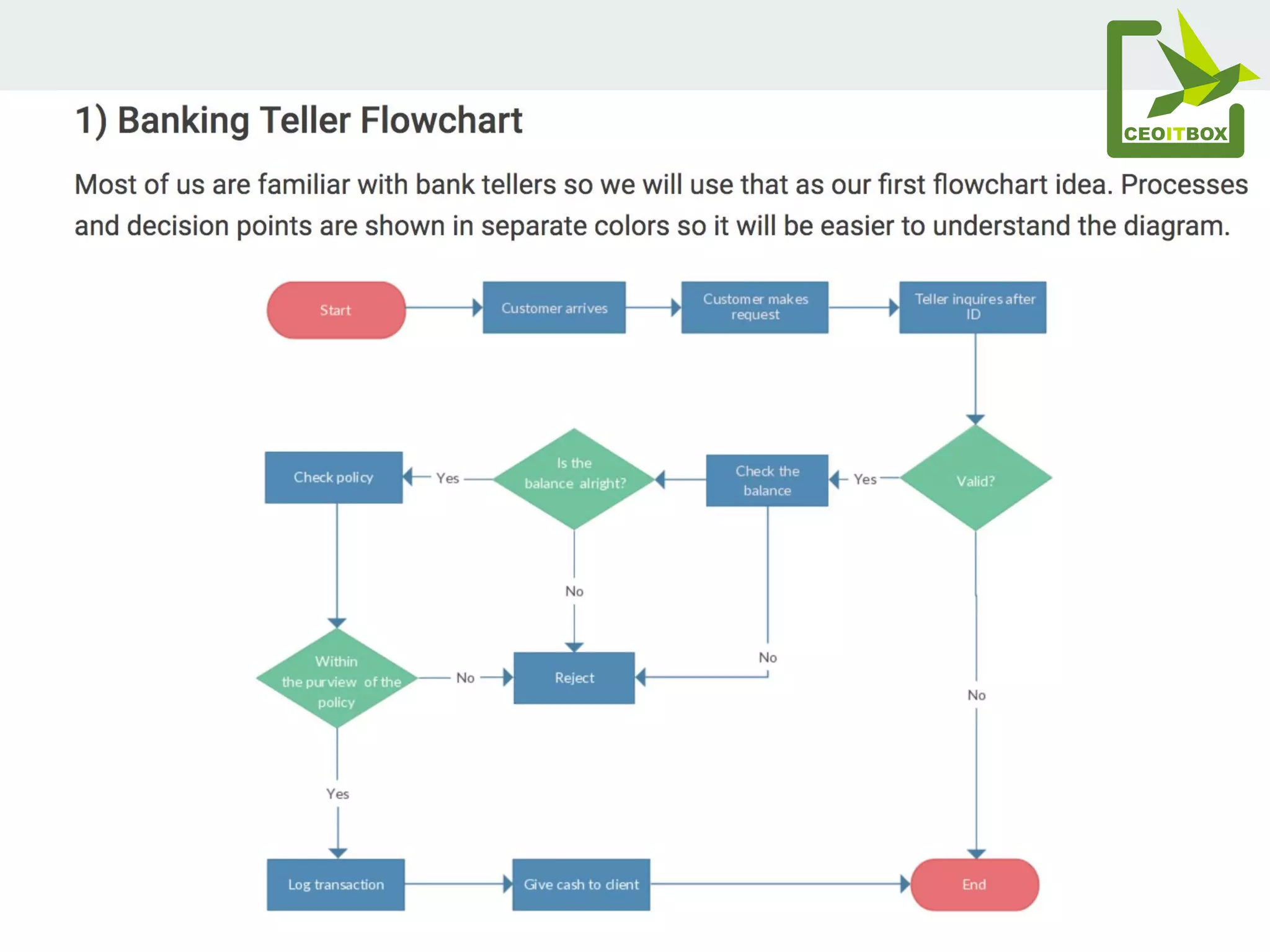 How to draw a process flowchart by CEOITBOX.pdf