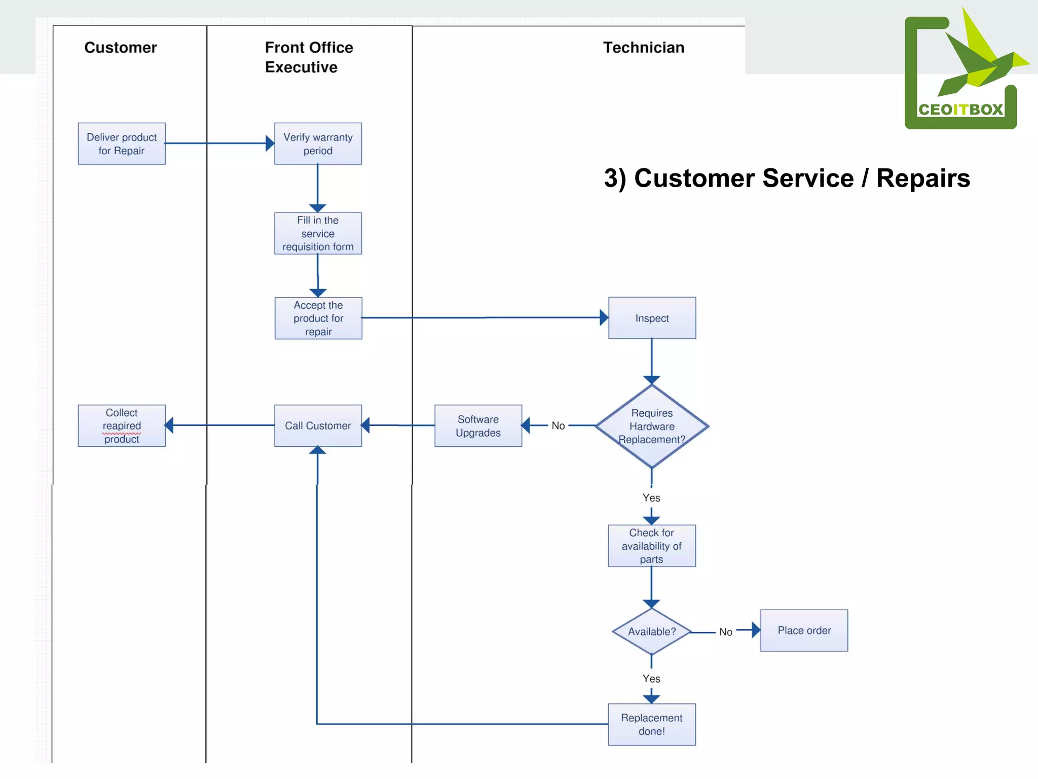 How to draw a process flowchart by CEOITBOX.pdf