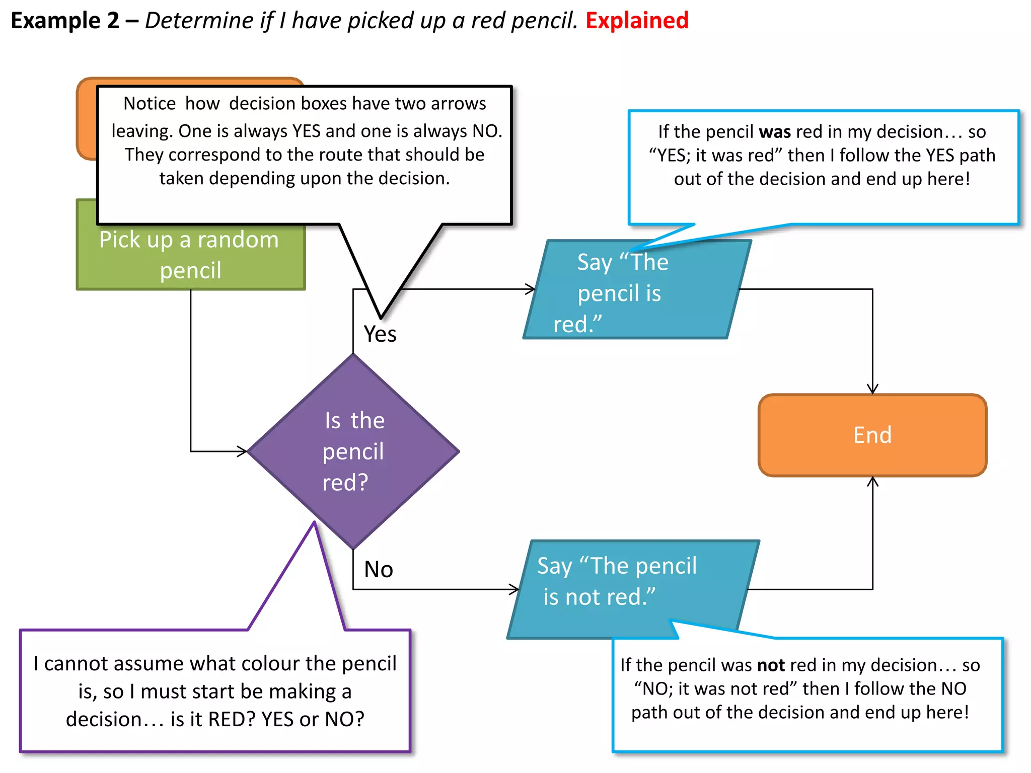 How to draw a process flowchart by CEOITBOX.pdf