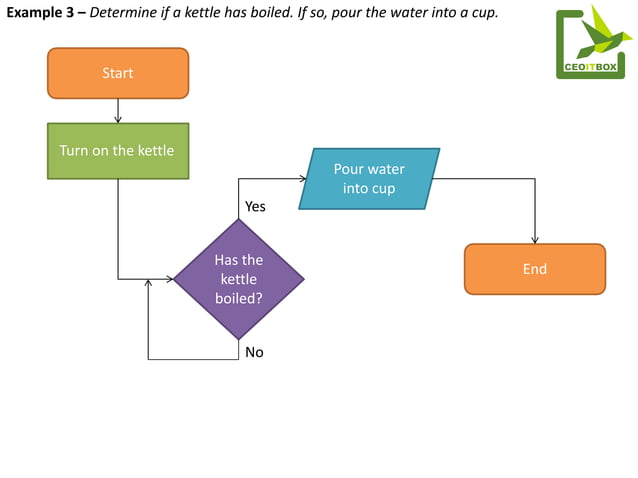 How to draw a process flowchart by CEOITBOX.pdf | Logistics | Business