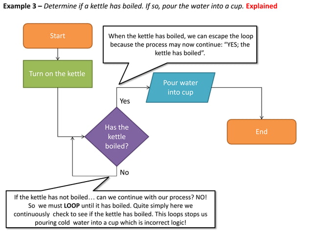How to draw a process flowchart by CEOITBOX.pdf | Logistics | Business