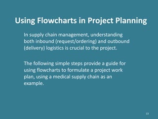 How to draw a process flowchart by CEOITBOX.pdf | Logistics | Business