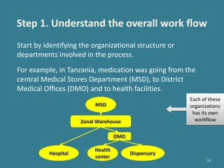 How to draw a process flowchart by CEOITBOX.pdf | Logistics | Business