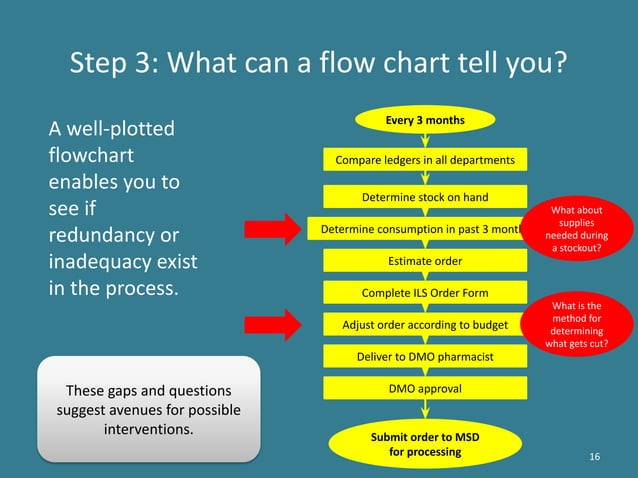 How to draw a process flowchart by CEOITBOX.pdf | Logistics | Business