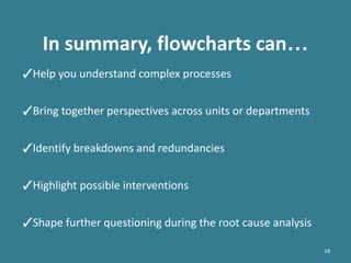 How to draw a process flowchart by CEOITBOX.pdf | Logistics | Business