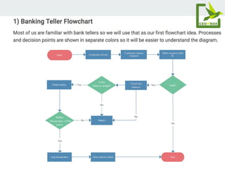 How to draw a process flowchart by CEOITBOX.pdf | Logistics | Business