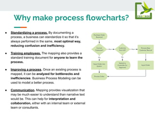 How to draw a process flowchart by CEOITBOX.pdf | Logistics | Business