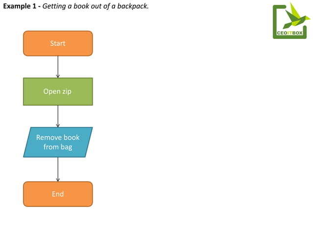 How to draw a process flowchart by CEOITBOX.pdf | Logistics | Business