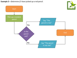 How to draw a process flowchart by CEOITBOX.pdf
