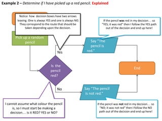 How to draw a process flowchart by CEOITBOX.pdf | Logistics | Business