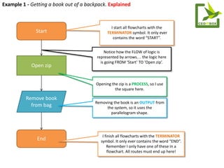 How to draw a process flowchart by CEOITBOX.pdf
